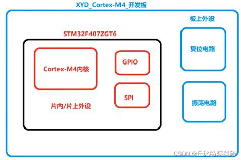 Stm32f40x 最小系统stm32f407最小系统 Csdn博客 Stm32f40x 最小系统stm32f407最小系统 Csdn博客
