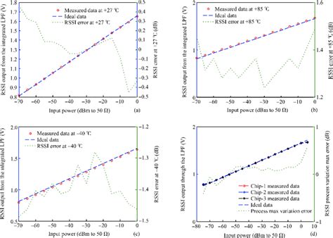 color online measured rssi output with temperature variation and