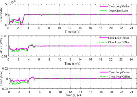 Active Power Deviations In Tie‐lines Where A Active Power Deviation Download Scientific