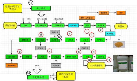 糖浆生产工艺中的过滤解决方案 行业资讯 文章中心 上海卓品科技有限公司