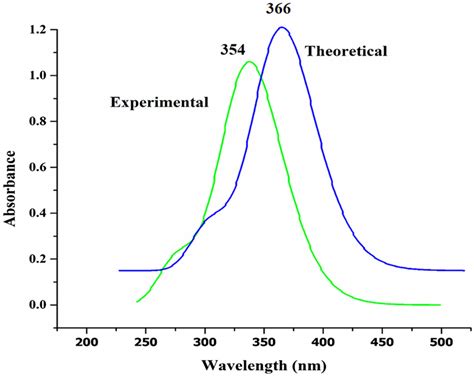 Comparative Experimental And Simulated UVVis Spectra Of THA 3 One At