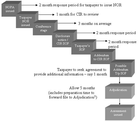 Timeliness In Resolving Tax Disputes Feb 02 Withdrawn