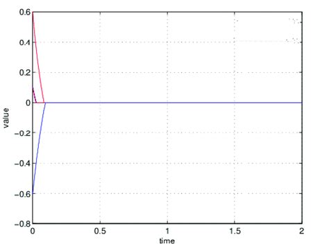 The Synchronization Errors Between The Driveresponse Systems With