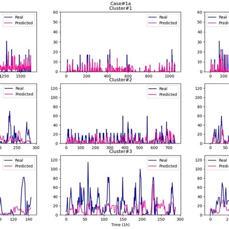 Pv Power Actual And Forecasted Curves Per Cluster Download Scientific