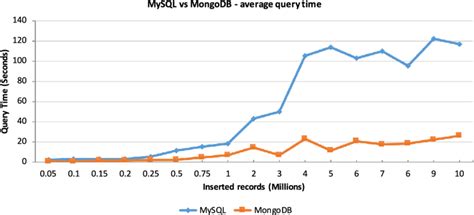 Mysql Vs Mongodb Average Query Time Download Scientific Diagram
