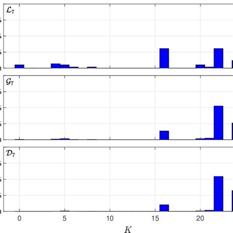 Code Size Distributions For Non Lc Isomorphic Nonisomorphic And Download Scientific Diagram
