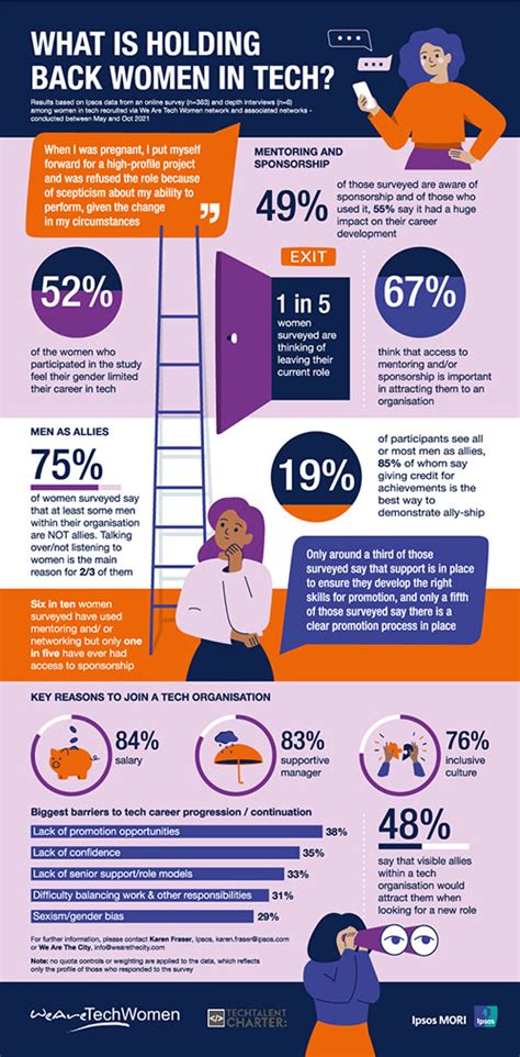 Women In Tech Survey 2021 Ipsos