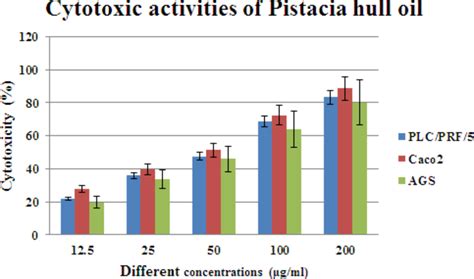 Shows The Cytotoxicity Effect Of Different Concentrations Of Pistacia
