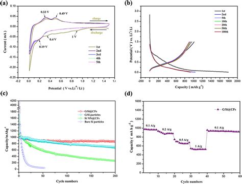 a cv curves of the first five cycles of the g si cfs electrode b