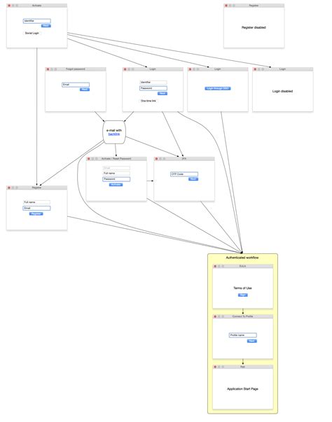 The Authentication Workflow Djaodjin