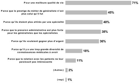 Le Rôle Et La Place Du Médecin Généraliste En France Académie
