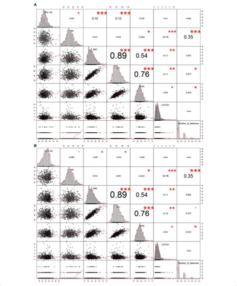 Correlation Analyses Between Anxietydepression Like Behaviors And