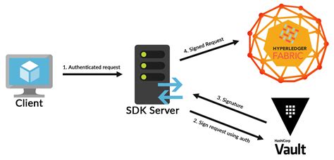 How To Use Hyperledger Fabric Sdk Go With Vault Transit Engine