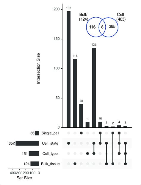 UpSet Plot Of Intersections Among Class 4 Genes Identified At