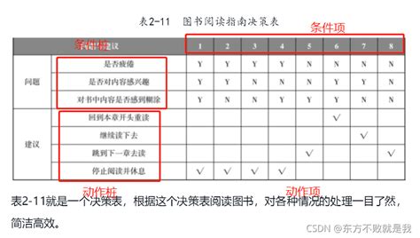 【4】测试用例设计 判定表法 判定表法测试题目 csdn博客