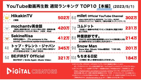 【youtubeランキング】週間動画再生数~ヒカキン初のブランド立ち上げ関根りさ長男の難病治療~（5月1日） Youtubeランキング