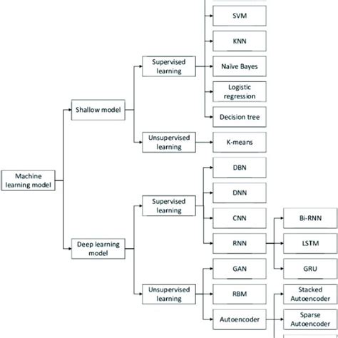 Machine Learning Algorithms 5 Download Scientific Diagram