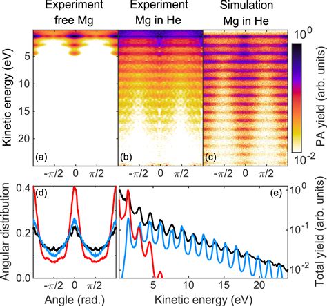 Figure 1 From Phase Of The Phase Electron Momentum Spectroscopy On