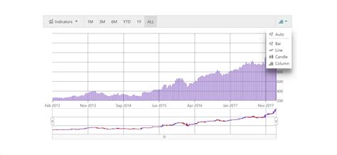 Financial Chart Component Javascripthtml5 And Jquery Ignite Ui