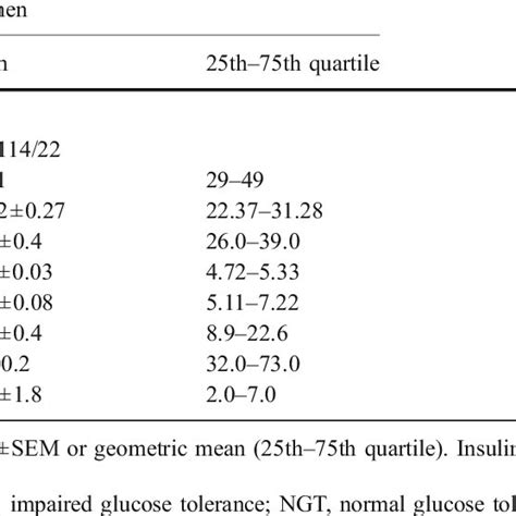 Anthropometric Characteristics Of The Cohort Download Table