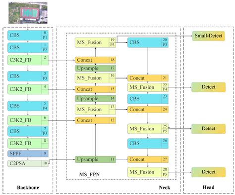 A Yolo Based Multi Scale And Small Object Detection Framework For Low Altitude Uavs In Cluttered