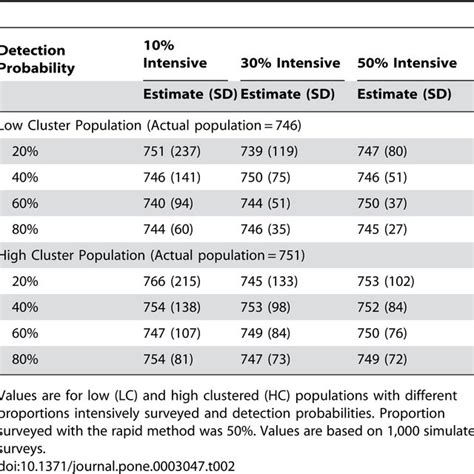 Median Population Estimates Sd For The Double Sampling Method Download Table