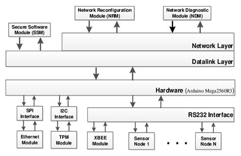 the software architecture of collecting sensor node download