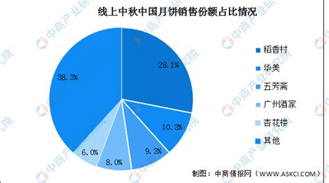 2022年中国月饼市场规模及竞争格局预测分析（图） 中商情报网