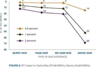 Improving Performance Using SPI DDR NOR Flash Memory EE Times