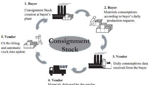 What Is A Consignment Business Model At Brianna Fornachon Blog