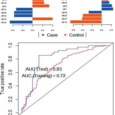 Principal Component And Discrimination Analysis Of Top Expressive Download Scientific Diagram