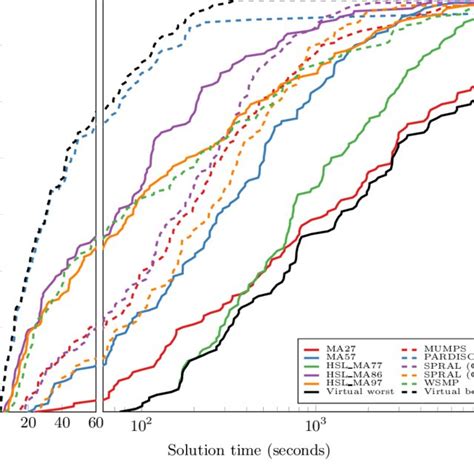 Comparison Of Ipopt Performance Over Various Linear Solvers Using Download Scientific Diagram