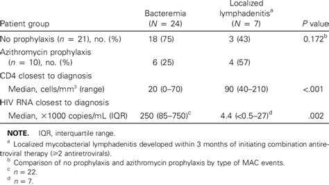 Types Of Mycobacterium Avium Complex Mac Events Download Scientific Diagram