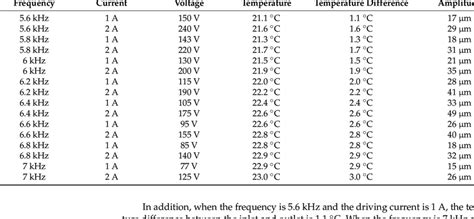 Experimental Data Of The Output Displacement Download Scientific Diagram