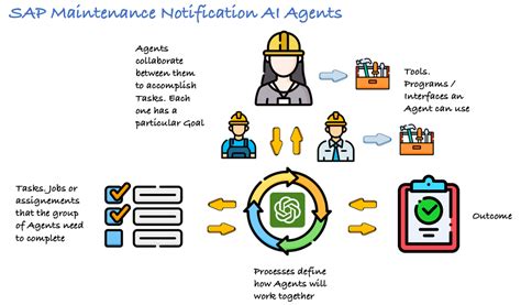 Agent Use Case With Generative Ai Hub Maintenance Manager For Sap Pm