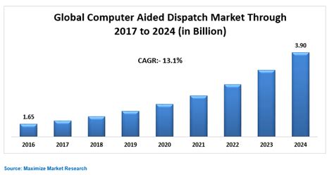 Global Computer Aided Dispatch Market Key Trends Market Size