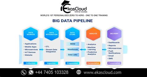 Ekascloud On Linkedin Cloudcomputing Awscertified Gcp Datascience