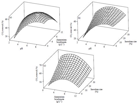 Optimization Of Process Parameters For Co2 Fixation From Bicarbonate Source By A Microalgae