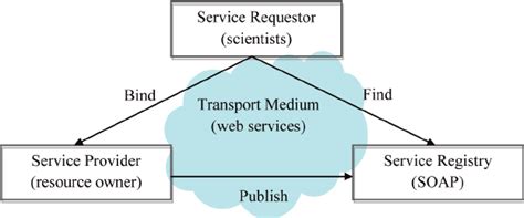 Virtual Laboratory Grid Service Architecture The Framework Supports Download Scientific