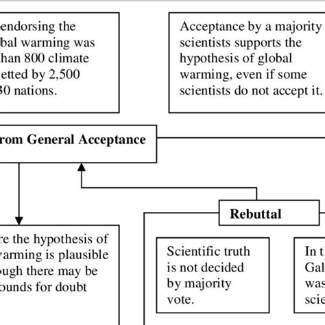 Pdf Anticipating Objections In Argumentation