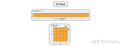 Sora的核心工作dit Scalable Diffusion Models With Transformers 全文解读 知乎