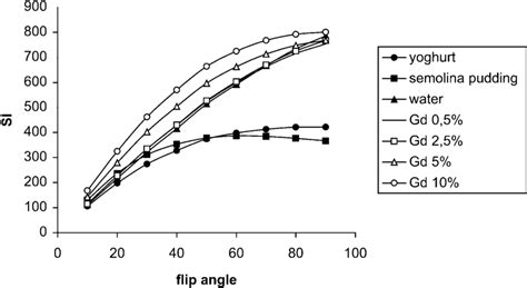Signal Intensity Of Different Oral Contrast Agents Using Variable Flip