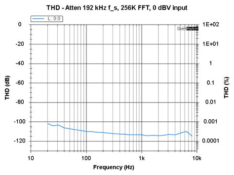 why does my buffer attenuate low frequencies page 1