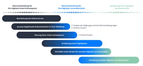 Planung Ihrer Digitalen Unterrichtssequenz Im Praxissemester Zfl Lernen