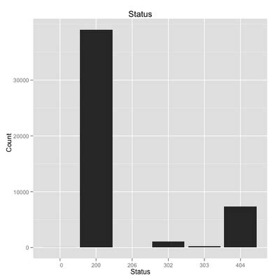 Log File Analysis With R R Bloggers