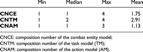 Measuring Results For Model Composability Download Table