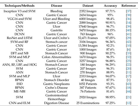 Table 1 From Hybrid Deep Learning Model For Endoscopic Lesion Detection