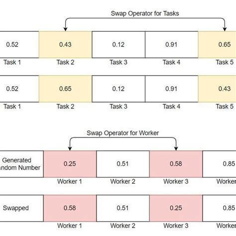 Swap Operator For The Worker And Tasks Download Scientific Diagram
