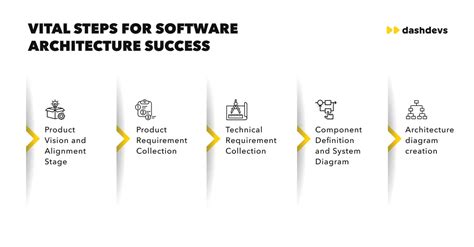 guide to fintech architecture with challenges and examples dashdevs