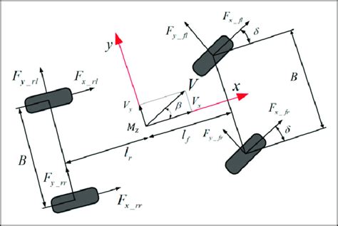 2 Dof Dynamic Model Of The Vehicle For Lower Layer Controller